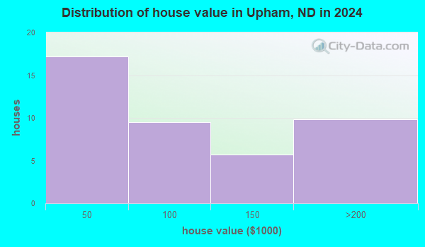 Upham, North Dakota (ND 58789) profile: population, maps, real estate ...