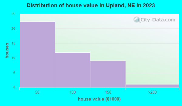 Upland, Nebraska (NE 68981) profile: population, maps, real estate ...