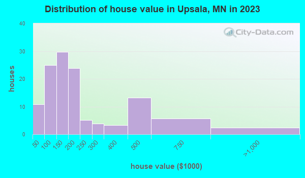 Upsala, Minnesota (MN 56384) profile: population, maps, real estate ...