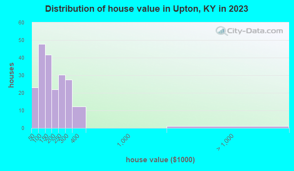 Upton, Kentucky (KY 42784) profile: population, maps, real estate ...