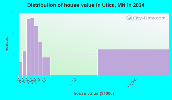 Utica, Minnesota (MN 55979) profile: population, maps, real estate ...