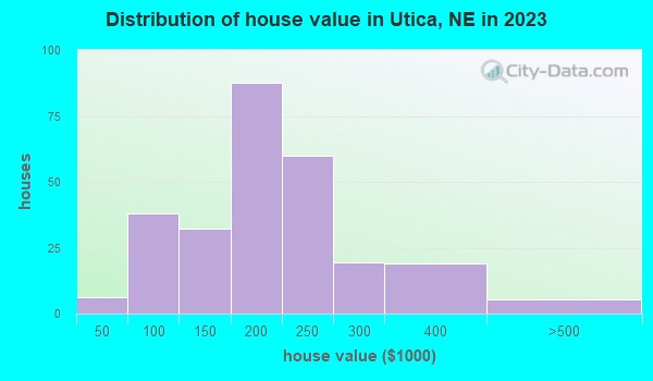 Utica, Nebraska (NE 68456) profile: population, maps, real estate ...