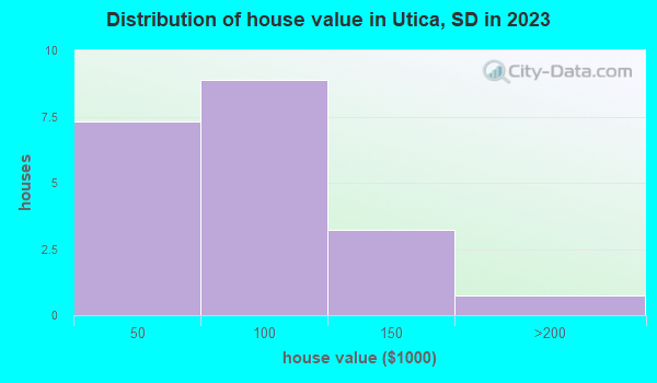 Utica, South Dakota (SD 57067) profile: population, maps, real estate ...