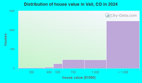Vail, Colorado (CO 81657) profile: population, maps, real estate ...