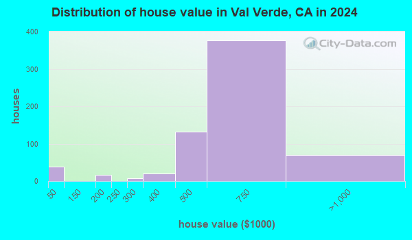 Val Verde, California (CA 91384) profile: population, maps, real estate ...
