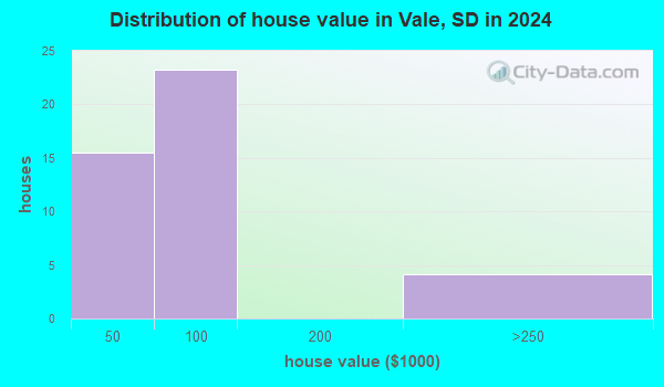 Vale, South Dakota (SD 57788) profile: population, maps, real estate ...