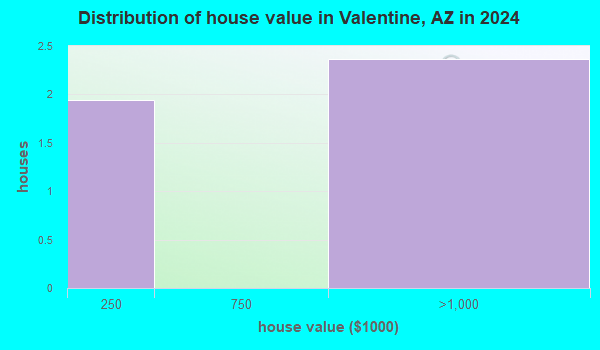 Valentine, Arizona (AZ) profile: population, maps, real estate ...