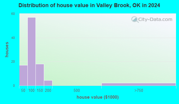 Valley Brook, OK (Oklahoma) Houses, Apartments, Rent, Mortgage Status ...