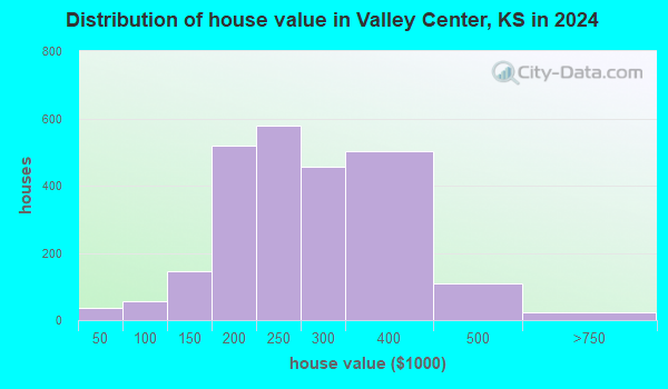 Valley Center, Kansas (KS 67147) profile: population, maps, real estate ...