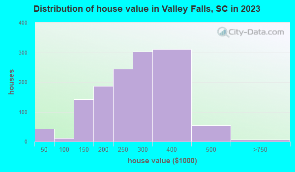 Valley Falls, South Carolina (SC 29303) profile: population, maps, real ...