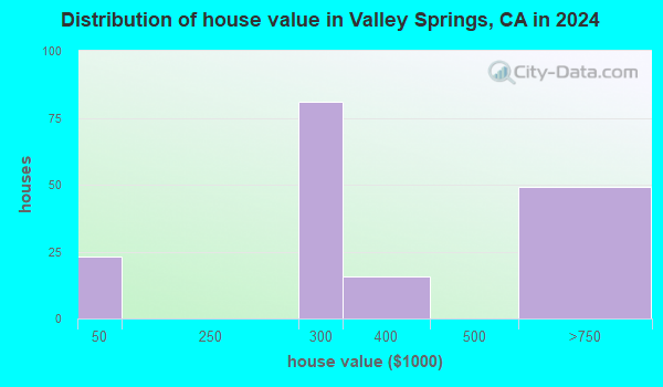 Valley Springs, California (CA 95252) profile: population, maps, real ...