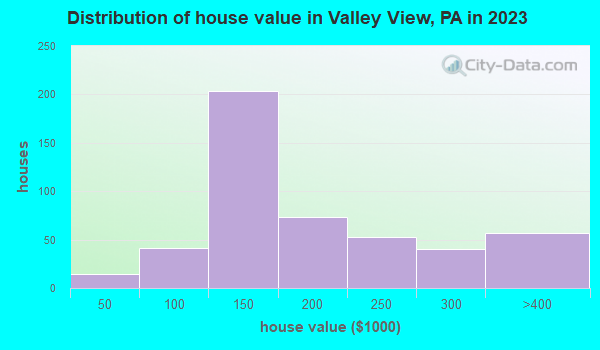 Valley View, Pennsylvania (PA 17983) profile: population, maps, real ...