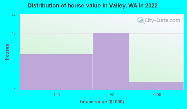 Valley, Washington (WA 99181) profile: population, maps, real estate ...