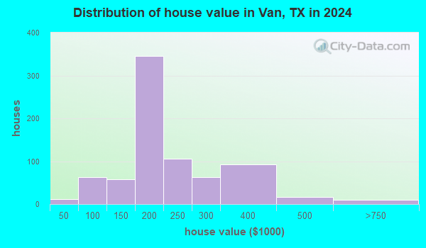 Van, Texas (TX 75790) profile: population, maps, real estate, averages ...