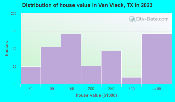 Van Vleck, Texas (TX 77482) profile: population, maps, real estate ...