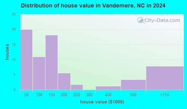 Vandemere, North Carolina (NC 28515) profile: population, maps, real ...