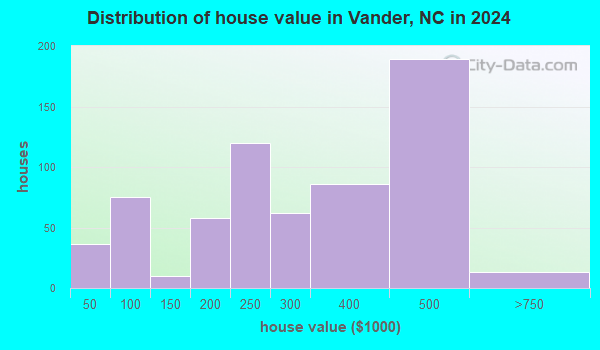 Vander, North Carolina (NC 28301) profile: population, maps, real ...
