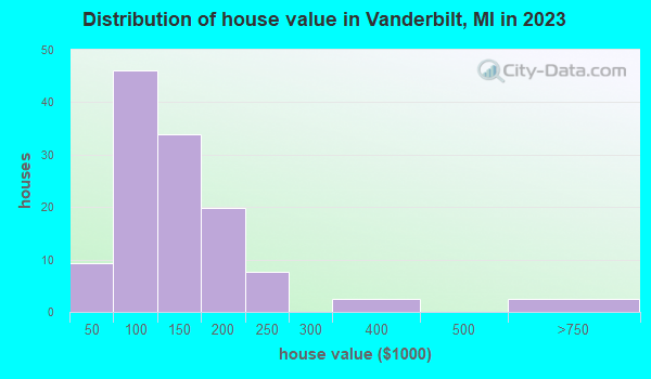 Vanderbilt, Michigan (MI 49795) profile: population, maps, real estate ...