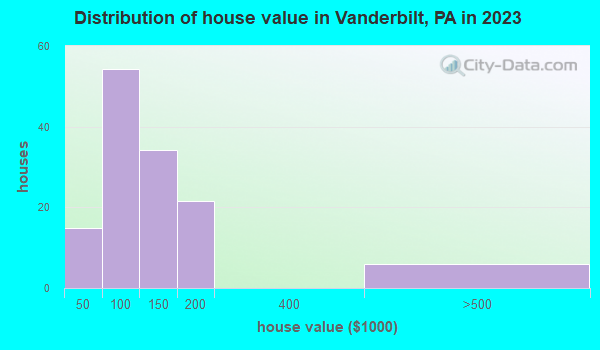 Vanderbilt, Pennsylvania (PA 15486) profile: population, maps, real ...