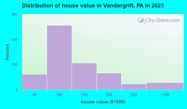 Vandergrift, Pennsylvania (PA 15690) profile: population, maps, real ...