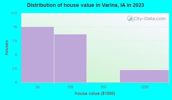 Varina, Iowa (IA 50593) profile: population, maps, real estate ...