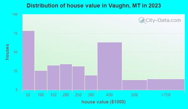Vaughn, Montana (MT 59487) profile: population, maps, real estate ...