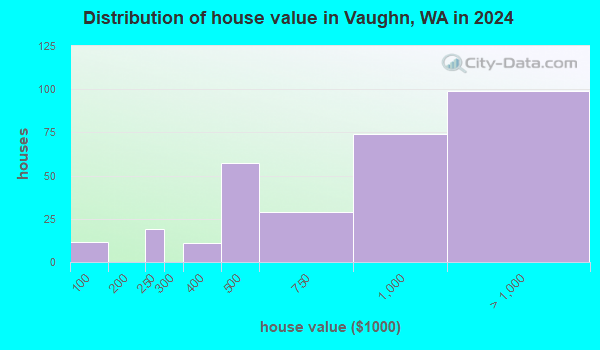 Vaughn, Washington (WA) profile: population, maps, real estate ...