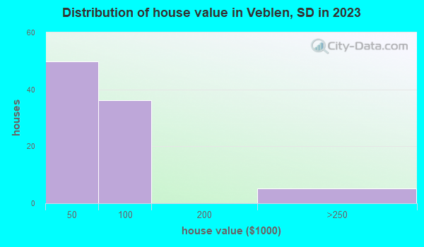 Veblen, SD (South Dakota) Houses, Apartments, Rent, Mortgage Status ...