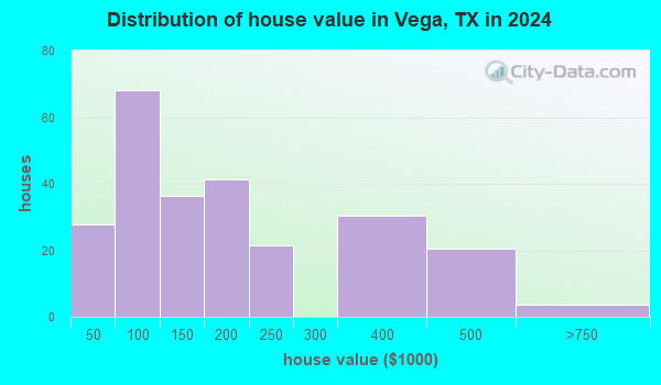 Vega, Texas (TX 79092) profile: population, maps, real estate, averages ...