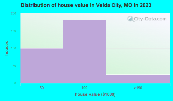 Velda City, Missouri (MO 63121) profile: population, maps, real estate ...