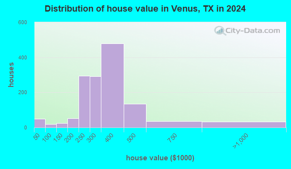 Venus, Texas (TX 76084) profile: population, maps, real estate ...