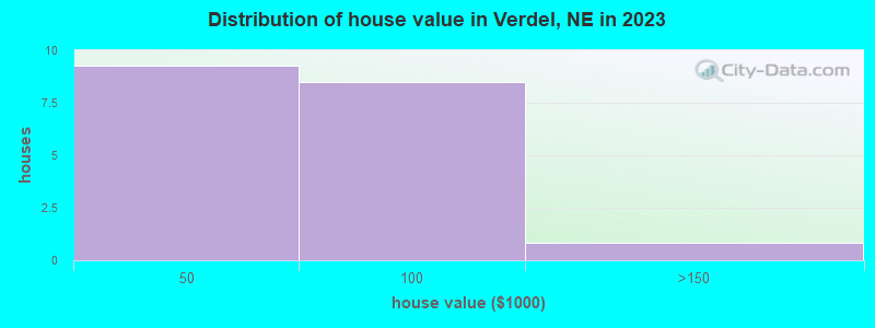 Verdel, Nebraska (NE 68760) profile: population, maps, real estate ...