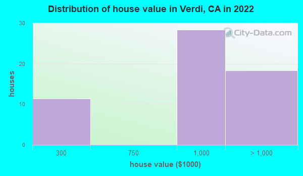 Verdi, California (CA 89439) profile: population, maps, real estate ...