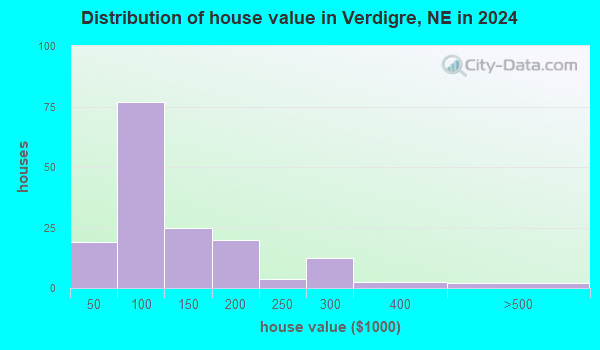 Verdigre, Nebraska (NE 68783) profile: population, maps, real estate ...