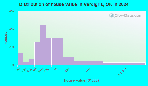 Verdigris, Oklahoma (OK) profile: population, maps, real estate ...