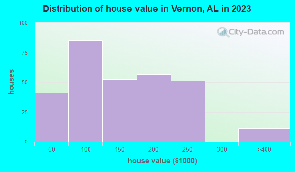 Vernon, Alabama (AL 35592) profile: population, maps, real estate ...