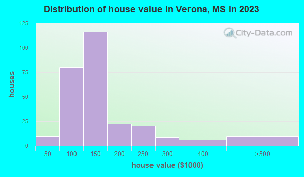 Verona, Mississippi (MS 38879) profile: population, maps, real estate ...