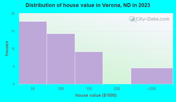 Verona, North Dakota (ND 58490) profile: population, maps, real estate ...