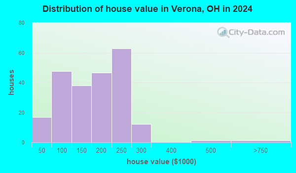 Verona, Ohio (OH 45378) profile: population, maps, real estate ...