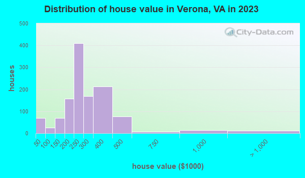 Verona, Virginia (VA 24482) profile: population, maps, real estate ...
