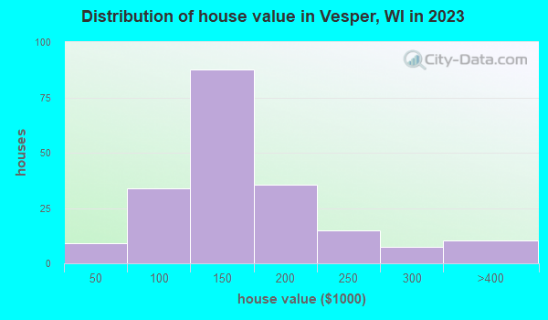 Vesper, Wisconsin (WI 54489) profile: population, maps, real estate ...