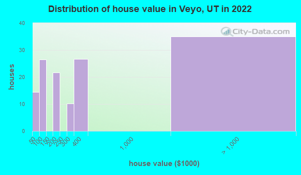Veyo, Utah (UT 84782) profile: population, maps, real estate, averages ...