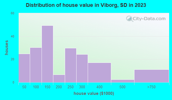 Viborg, South Dakota (SD 57070) profile: population, maps, real estate ...
