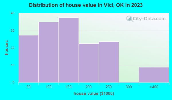 Vici, OK (Oklahoma) Houses, Apartments, Rent, Mortgage Status, Home and ...