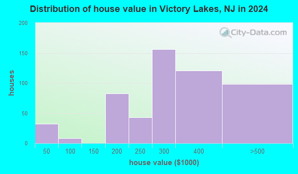 Victory Lakes, New Jersey (NJ 08094) profile: population, maps, real ...