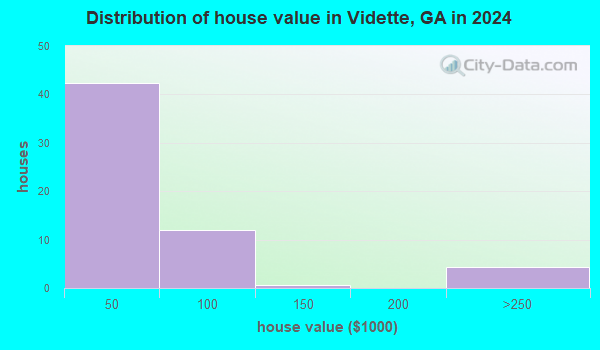 Vidette, Georgia (GA 30830) profile: population, maps, real estate ...