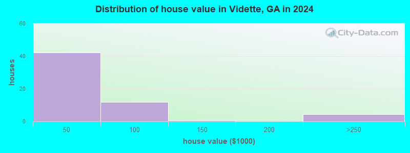 Vidette, Georgia (GA 30830) profile: population, maps, real estate ...