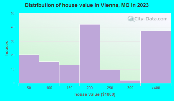 Vienna, Missouri (MO 65582) profile: population, maps, real estate ...