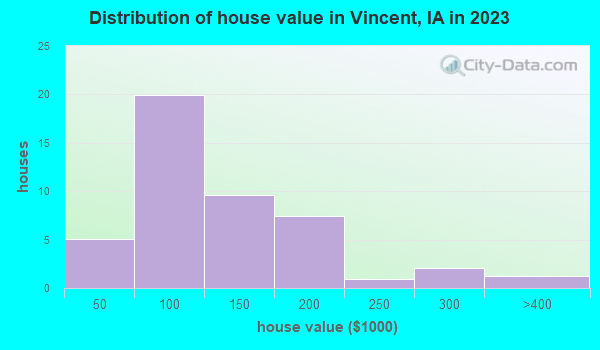 Vincent, Iowa (IA 50594) profile: population, maps, real estate ...