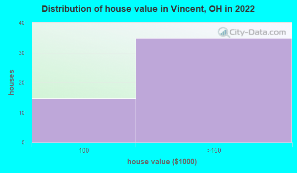 Vincent, Ohio (OH 45784) profile: population, maps, real estate ...